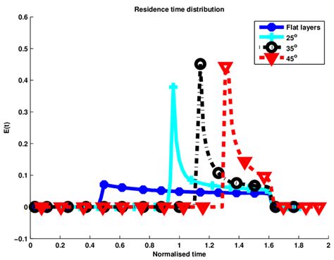 The Residence Time Distributions For Flat Layers And Layers Heaped At Download Scientific