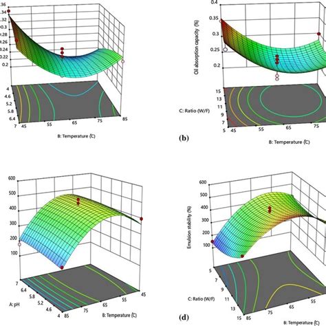 The Response Surface Diagrams Of The Effect Of The Extraction Variables