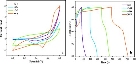 A Cv Curve Comparison Of Pure Nio Cuo Rgo And Ncr B Gcd Plot Download Scientific Diagram