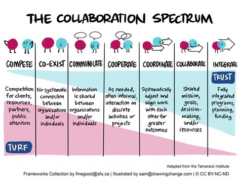 Collaboration Spectrum Complex Systems Frameworks Collection Simon