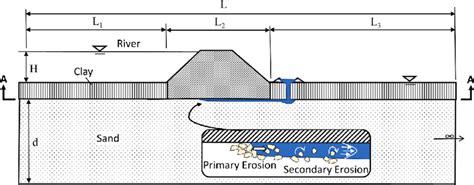 Illustration Of The Backward Erosion Piping Process Beneath A Typical Download Scientific