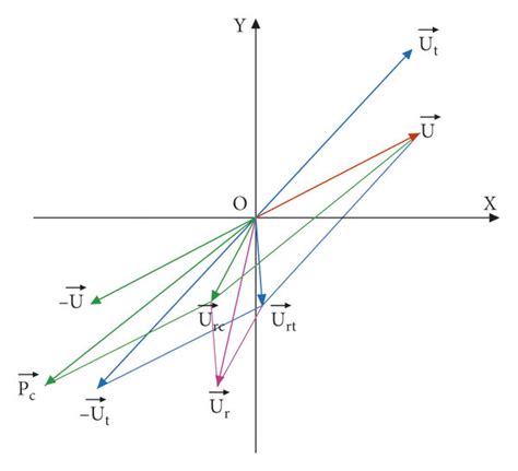 The Experimental System And The Vector Relations Of Measuring And