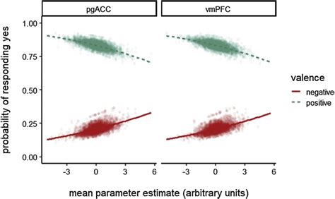 Neural Correlates Of Self Evaluation In Relation To Age And Pubertal Development In Early