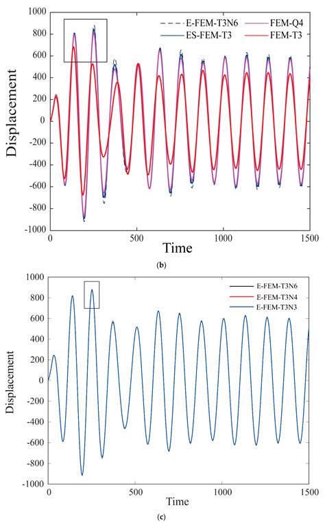 Enriched Finite Element Method Based On Interpolation Covers For Structural Dynamics Analysis