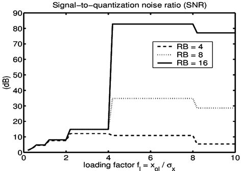 Quantization Error Of The Matrix B With Respect To Different Values Of