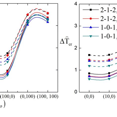 Effect Of Elastic Foundation Parameters On Download Scientific Diagram