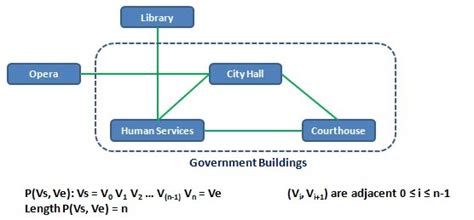 程式扎記 Data Structures With Java Section 241 Graph Terminology