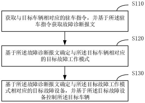 商用车驻车故障的处理方法装置电子设备及存储介质与流程