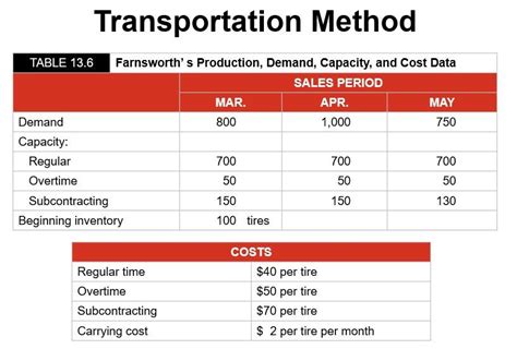 Solved Solve The Problem Above Using Transportation Method