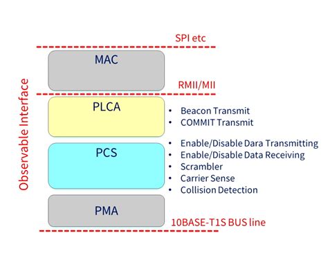 有關 10 BASE T1S IEEE 汽車乙太網路規範的所有必知資訊