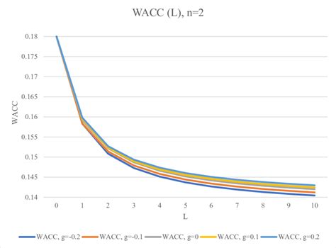The Wacc Depending On The Level Of Leverage L At Different Growth Rates