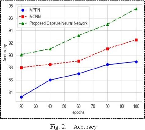Figure 1 From Classification Of Fake News Using Enhanced Capsule Neural