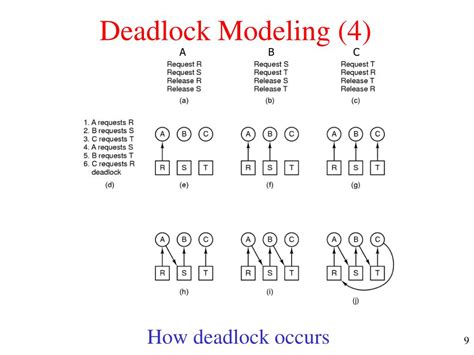 Ppt Deadlocks Powerpoint Presentation Free Download Id1224833