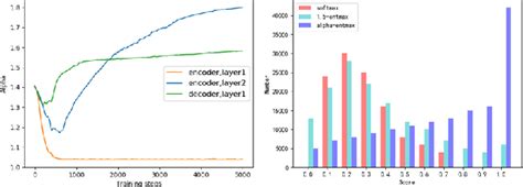Figure 4 From Adaptive Sparse And Monotonic Attention For Transformer
