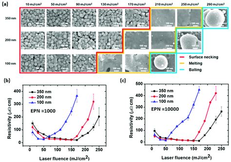 A Microstructures Of Fs Sintered Ag Particles During Surface Necking