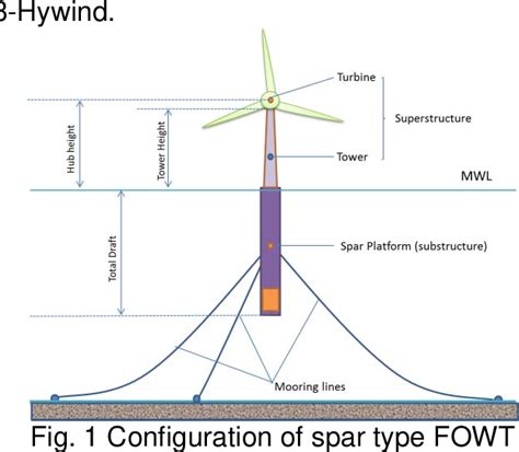 Figure 1 From Dynamic Response And Design Of The Substructures For A Spar Type Floating Offshore