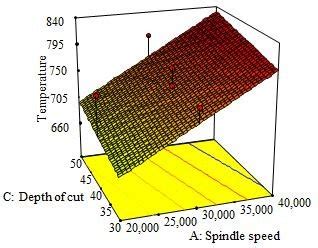 Spindle Speed And Feed Rate Interaction Figure 5 Spindle Speed And Download Scientific