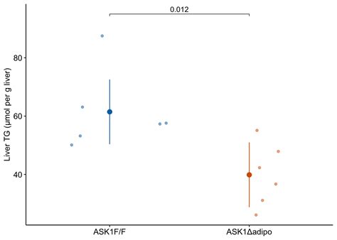 Chapter 2 Analyzing Experimental Data With A Linear Model Elements Of Statistical Modeling For