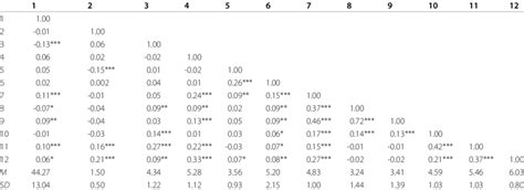 Bivariate Correlations Among Key Variables South Korea Download