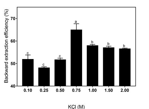 Effect Of Kcl Concentration On The Backward Extraction Efficiency