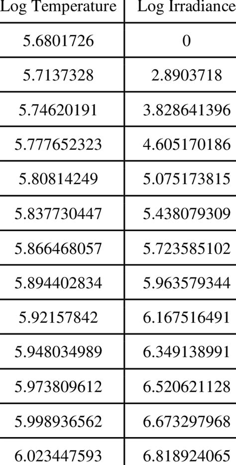Calculated Data For Radiation Log Log Relationship Download