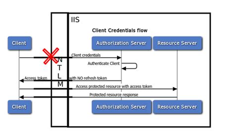 Java Ntlm With Spring Oauth20 To Access A Resource Server Rest