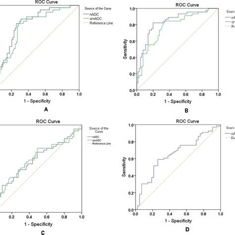 Diagnostic Performance Of Adc Values In Who Based Glioma Grading And