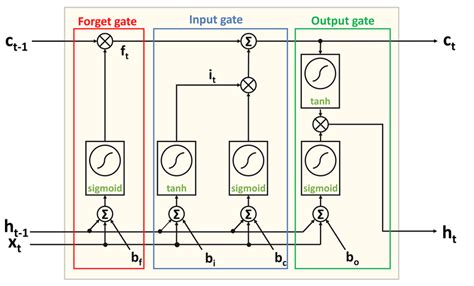 Architecture Of Lstm Unit Download Scientific Diagram