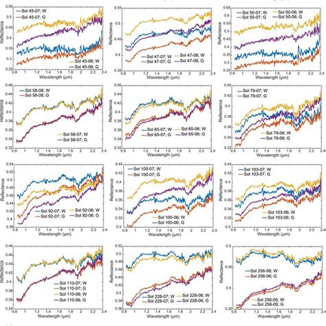 The Radiance Spectra Of The Calibration Panels And Martian Targets Download Scientific Diagram