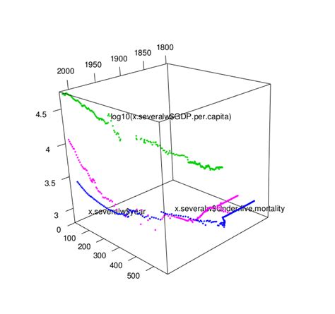 doodling with 3d animated charts in r ouseful the blog…