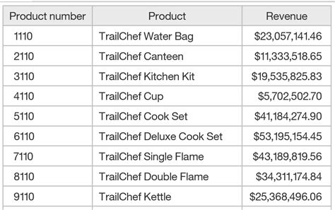 Highlight Alternating Rows In A Report Using Ibm Cognos Analytics 1117 Ironside Group