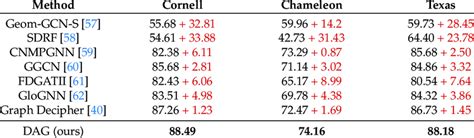Comparison With The Most Advanced Approaches For Node Classification On Download Scientific