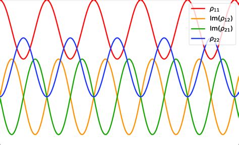 2 Unitary Evolution Of The Density Matrix Elements Of A 2 Site Closed