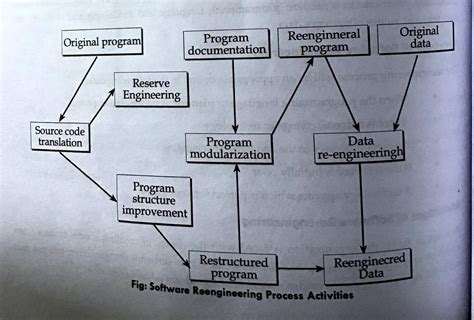 What Is Software Re Engineering Process Describe Activities Of