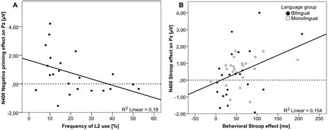 Stroop Effect Lab Report Experiment 1