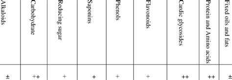 The Active Constituent Of M Oleifera Methanol Extract Download Table