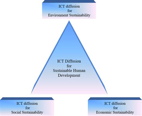 Virtuous Triangle Of Ict Diffusion For Sustainable Human Development Download Scientific Diagram