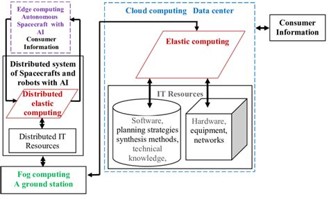 Shift Of Elastic Computing To The Edge Infrastructure Download