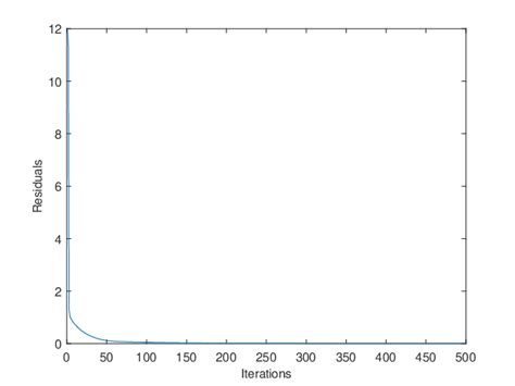 Convergence Analysis For Algorithm 1 Showing The Residual Gx − V Hf As