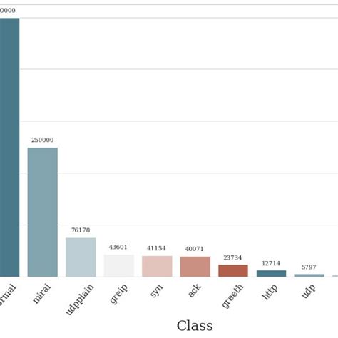Medbiot Dataset [32] Classes Before Undersampling Fig 4 Medbiot