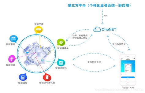 onenet云平台 kling 3639的博客 csdn博客 onenet云平台