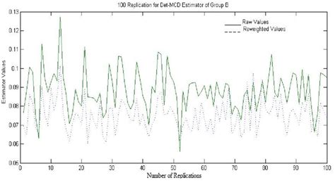 100 Replications For Det Mcd Estimator Of Group B Download Scientific Diagram