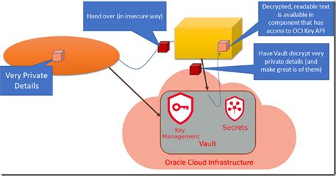 oracle cloud infrastructure — vault service to generate manage and encrypt and decrypt using keys