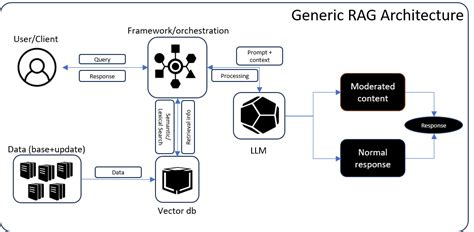 Unlocking High Performance Llms The Power Of Rag Architecture Smart Algorithms And Precision