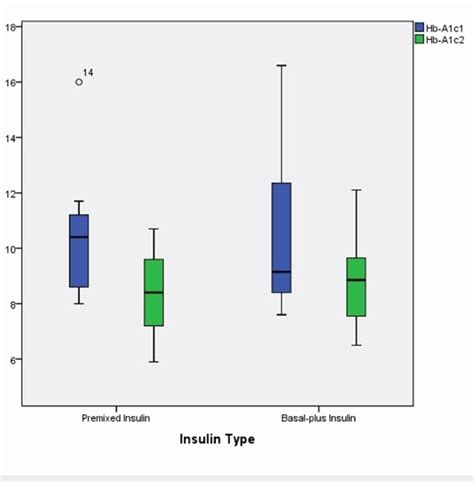 Box And Whisker Plot Illustrate The Interquartile Range Of Both Initial