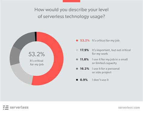 2018 Serverless Community Survey Huge Growth In Serverless Usage