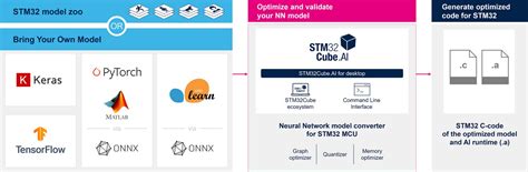 STM32Cube AI STMicroelectronics STM32 AI