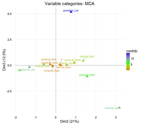 asymmetric biplot of variable categories for dimensions 1 and 6