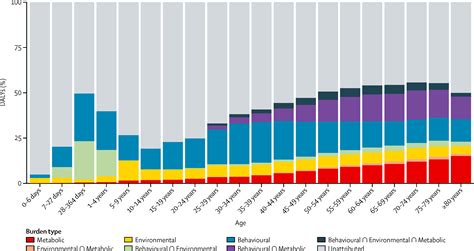 Global Regional And National Comparative Risk Assessment Of 79 Behavioural Environmental And