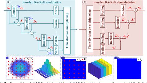 Figure From SNR Improved Digital Cascaded Pulse Code Modulation Radio Over Fiber Scheme